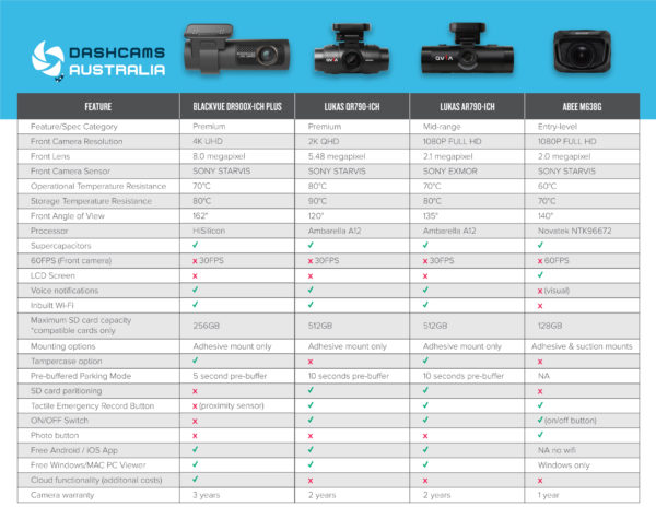 Best 1CH & 2CH Dash Cam Guide | DASH CAMS AUSTRALIA